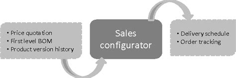 Figure 4 From Configure To Order Cto Product Development Processthe Basis For True
