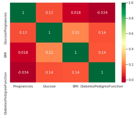About The Dataset Logistic Regression On Pima Dataset