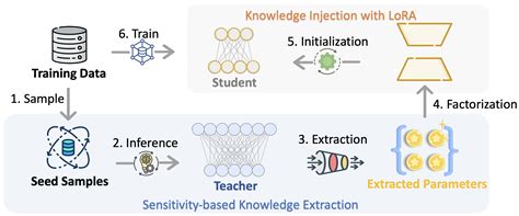 Parametric Knowledge Transfer