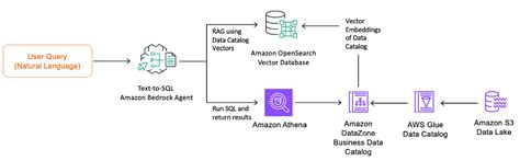 Text To Sql How Amazon Bedrock Agents And Amazon Datazone Enable Non Technical Users To Get To