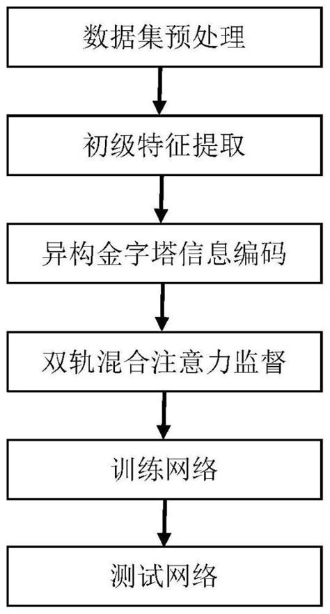 一种基于双轨异构型的人群密度估计方法与流程