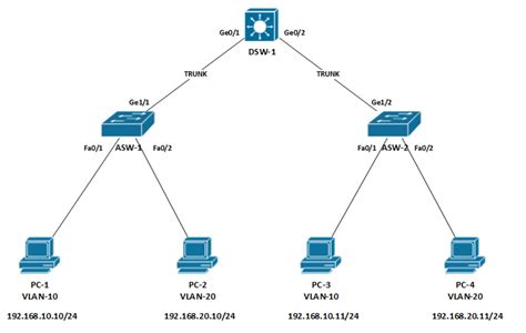 What Is Vtp Vlan Trunking Protocol