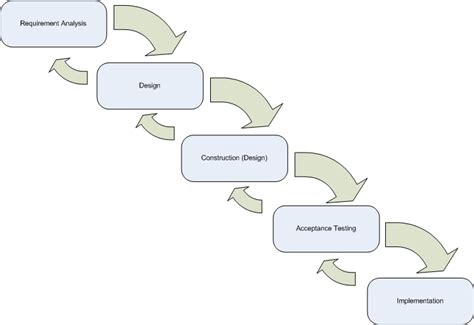 Jake Whitby Unit IT Project Project Life Cycle