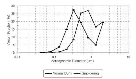 Fine Pm Size Distribution Observed In Test C051600 Download