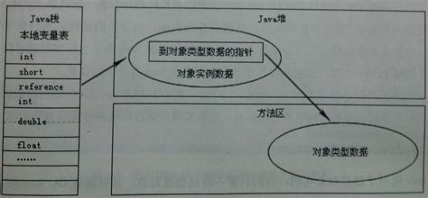 《深入理解java虚拟机》笔记 第二章、java内存区域与内存溢出异常 赵国勇 博客园