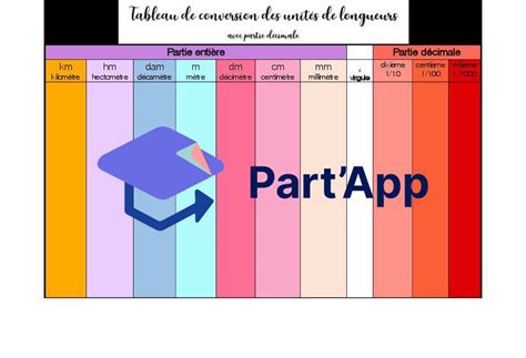 Partapp Tableau De Conversion Des Mesures De Longueurs Avec Partie