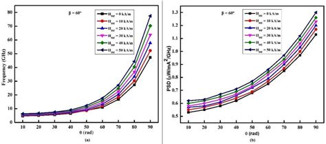 Aandb A Plot Of θ Rad Vs Frequency Ghz And Psd μwma 2 Ghz For β