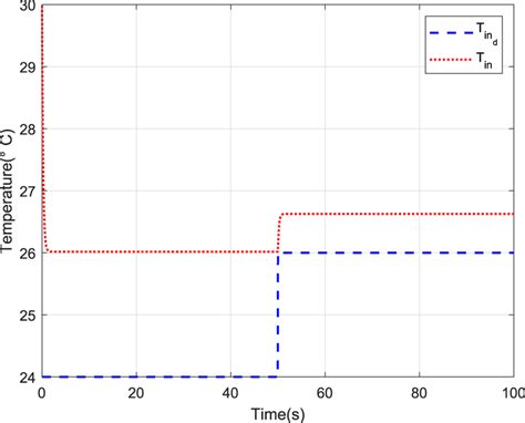 Tracking Performance Without Nn Compensation Download Scientific Diagram