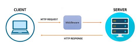 Jwt Authentication In Nodejs With Middleware A Secure Approach For Web Applications Zweck