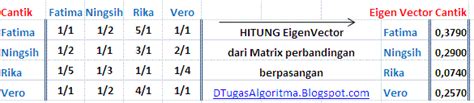 Tugas Algoritma Dan Pemrograman Analytic Hierarchy Process Ahp