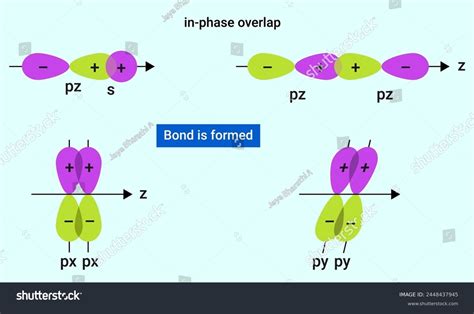 In Phase Overlap When Phase Two Interacting Stock Vector Royalty Free