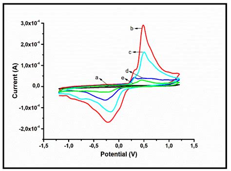 Photonics Free Full Text Futuristic Silicon Photonic Biosensor With Nanomaterial Enhancement