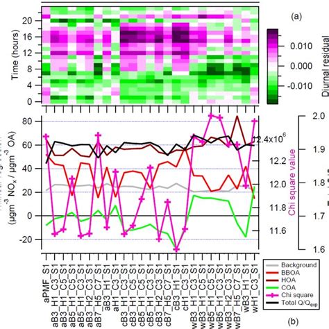 Coding Used To Identify The Different Runs Download Scientific Diagram