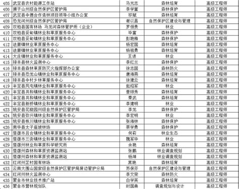 云南省2020年林业工程高级工程师职拟上会参评人员名单公示 云南省林业和草原局