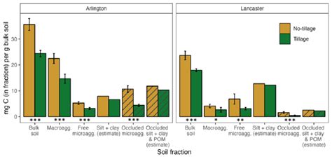 Carbon Content Of Each Soil Fraction On A Per Unit Bulk Soil Basis