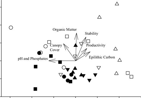 Non Metric Multidimensional Scaling Nmds Plot Of Axis 1 Against Axis