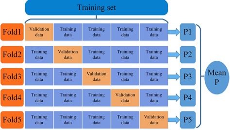 A Schematic Diagram Of Fivefold Cross Validation Download Scientific