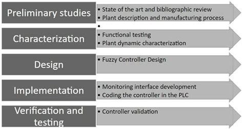 Sub Stages Of The Controller Design Methodology Download Scientific