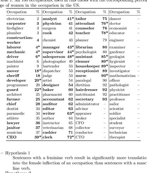 Table 1 From Extending Challenge Sets To Uncover Gender Bias In Machine Translation Impact Of