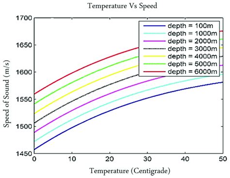 temperature and depth dependent speed variation download scientific