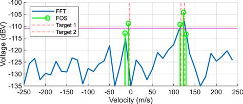 Velocity Spectrum Estimates For Three Targets In A Single Range Bin Download Scientific Diagram