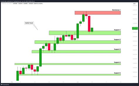 Learn How To Apply Multiple Time Frame Analysis In Trading