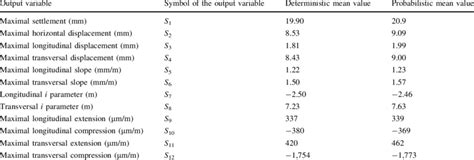 Deterministic And Probabilistic Mean Values Of The 12 Output Variables