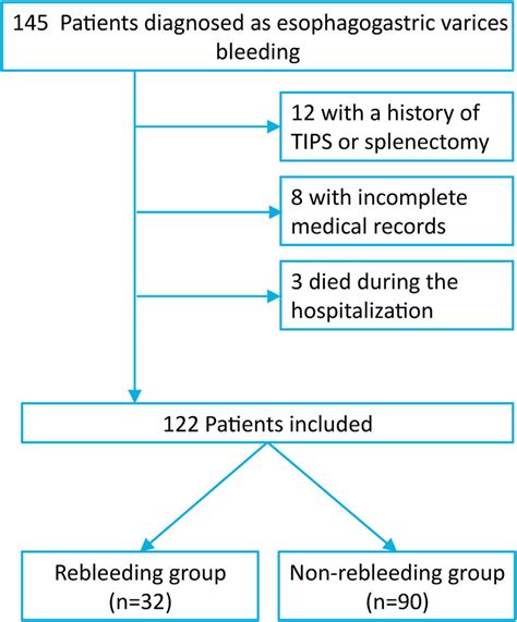 Flow Diagram Of The Patient Selection Criteria Tips Transjugular Download Scientific Diagram