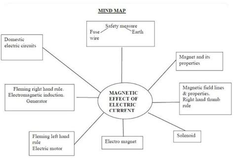Give A Full Chart On Electric Current Chapter Brainly In