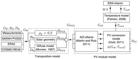 Description Of The Modeling Chain Used For The PV System Simulations Download Scientific Diagram