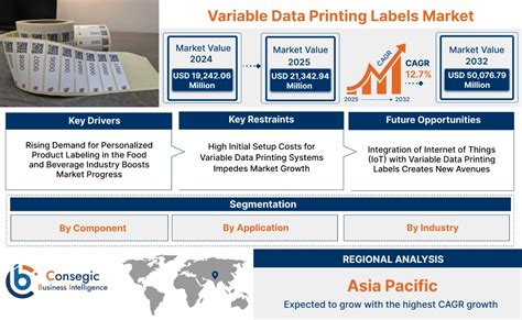 Variable Data Printing Labels Market Size Share Trends 2032