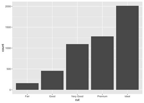 Chapitre 1 Visualisation Avec Ggplot2 Tutoriel Visualisation Avec R
