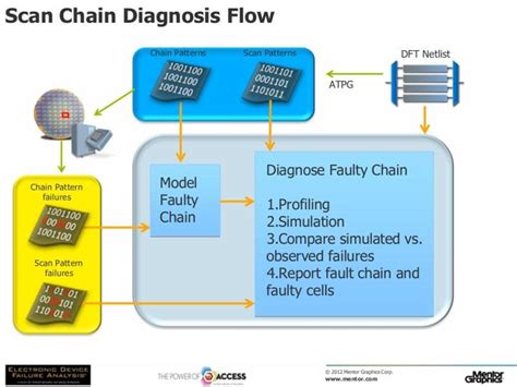 Yield Improvement By Scan Chain Defects Diagnosis Mentor Graphics