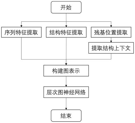 Protein And Nucleic Acid Binding Site Prediction Method Based On Graph