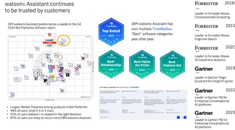 Intelligent Systems Isys On Linkedin Ibm Ai Nlp Watsonassistant