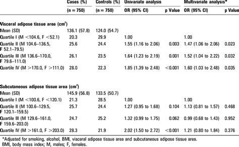 Risk Of The Abdominal Adipose Tissue Areas Measured By Computed Download Table