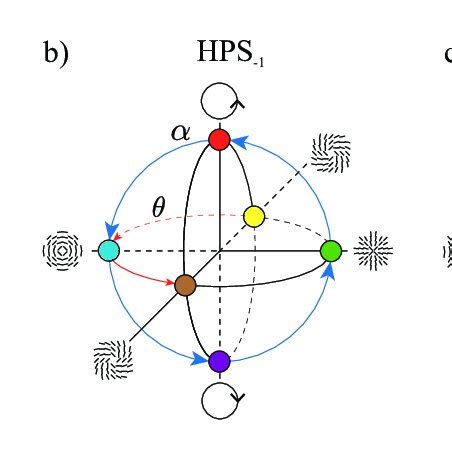 Visual Representation Of The Input And Output Polarization States And Download Scientific