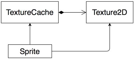 Design Patterns In Cocos2d X