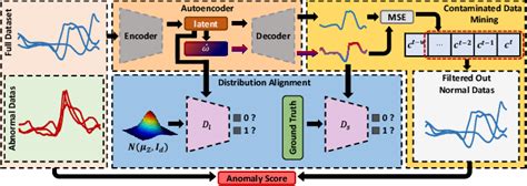 Figure 1 From Unsupervised Time Series Anomaly Detection Under Data