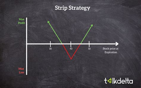 Understand Strip Option Strategy When What Why And How Talkdelta