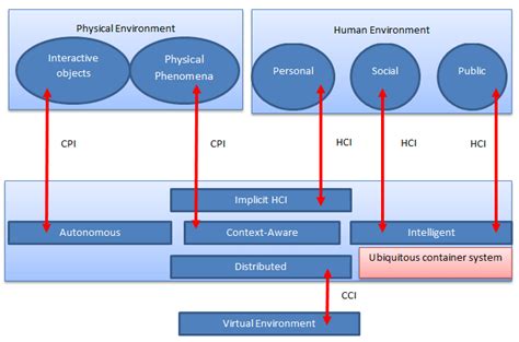Ubiquitous Computing System Model Technologies Environments Ubiquitous Computing System Model Technologies Environments