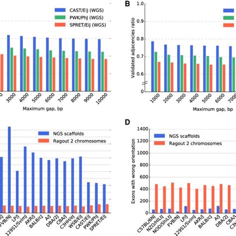 Sixteen Mouse Laboratory Strain Assemblies Validation Ab The