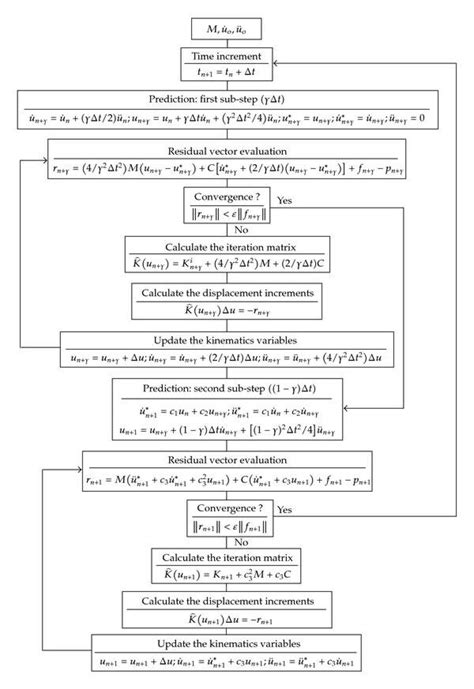 incremental iterative scheme of the implicit composed algorithm