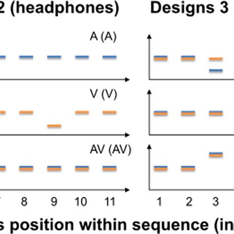 Schematic Examples For Stimulus Sequences In Experimental Designs 1 To