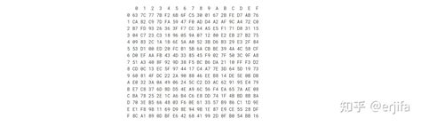 密码学 S盒生成and求aes构建s盒满足条件的c 学习笔记 知乎