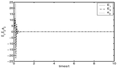 Error Dynamics When The Controller Has Been Activated Showing That E Download Scientific