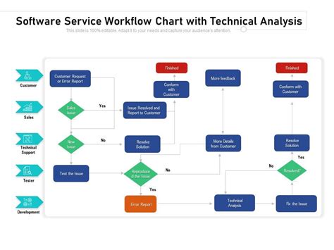 Software Service Workflow Chart With Technical Analysis Ppt Powerpoint Presentation Gallery