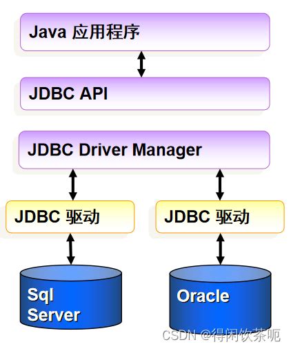 Java面向对象—jdbcjava面向对象开发 Jdbc Csdn博客 Java面向对象—jdbcjava面向对象开发 Jdbc Csdn博客