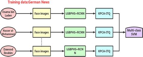 The Process Of Training Multi Class Svm Download Scientific Diagram