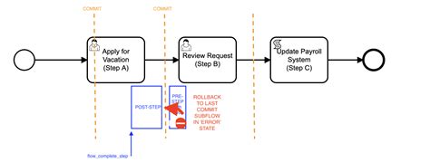 Transaction Model Flows For Apex